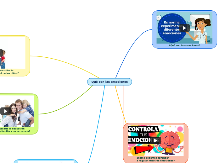 Qué son las emociones - Mind Map